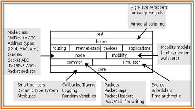 Ns Network Simulator 3 Ns3 Simulator